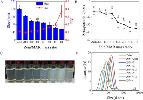 Displays The Results Of Dynamic Light Scattering Polydispersity Index
