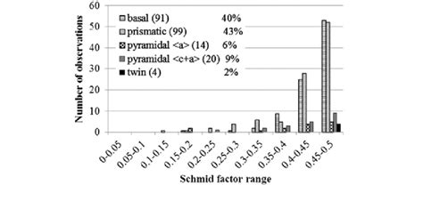 A Histogram Of The Schmid Factor Distribution Of Basal Prismatic Download Scientific Diagram