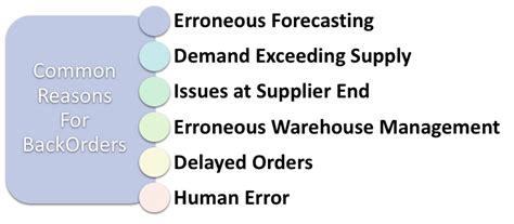 What Is Backorder In Inventory Management A Complete Guide