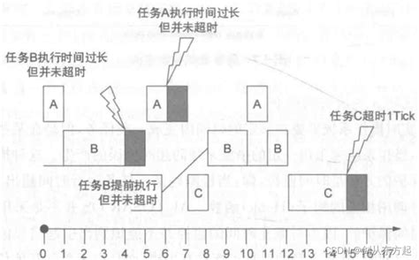 汽车电子笔记之：autosa架构下的os概述 剑从东方起csdn csdn博客