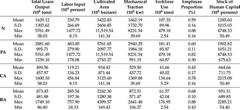 descriptive statistics of output and inputs in three crop functional