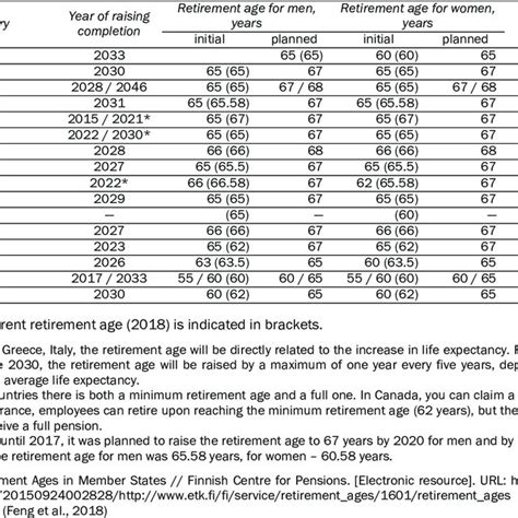 Aging Speed By Country Download Table