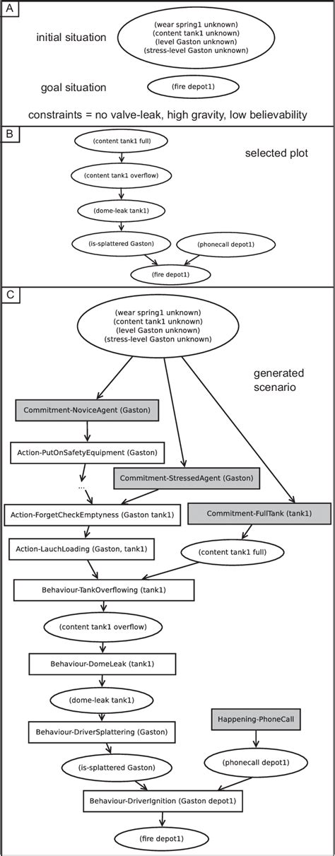 Example Of Scenario Variation With The Two Steps Generation Process Download Scientific