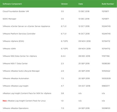 Vmware Cloud Foundation Licensing Packaging And Bill Of Materials