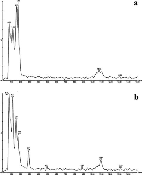 Total Ion Count Chromatogram Of The Mg Degradation Products Analyzed By