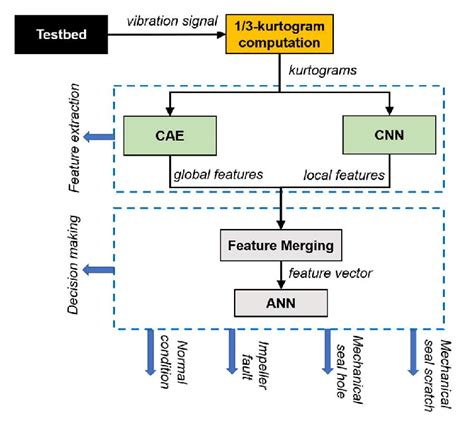 The Proposed Methodology For Diagnosing Centrifugal Pumps Download Scientific Diagram