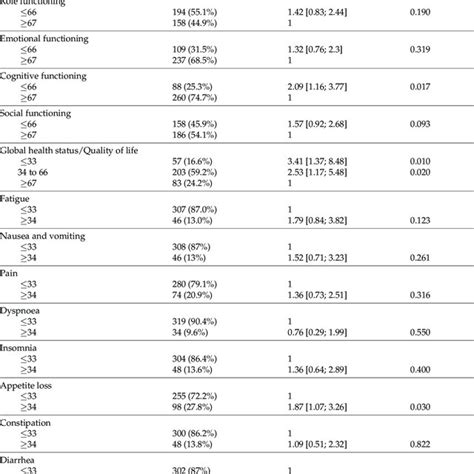Quality Of Life Score By Threshold Download Scientific Diagram