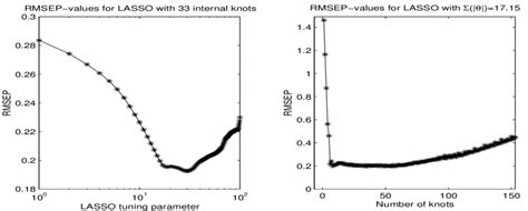 the rmsep values for lasso for fixed number of internal knots left