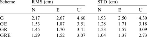 Positioning Errors Of The Convergent Kinematic Ppp Solutions At All Sites Download Scientific