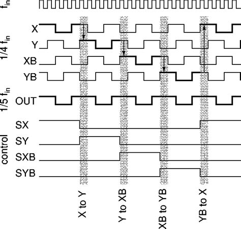 Waveforms Illustrating Phase Switching Download Scientific Diagram