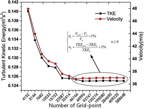 Effects Of Non Uniform Permeability On Vortex Shedding And Noise Control Of Blunt Trailing Edge