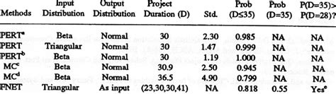 results obtained using different methods download table