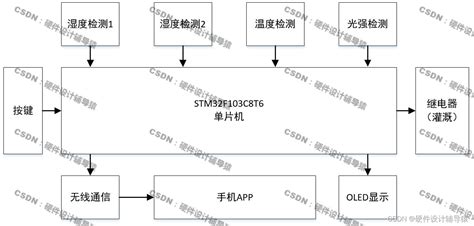 【毕业设计】stm32水稻自动灌溉系统 stm32自动灌溉毕业设计任务书 csdn博客