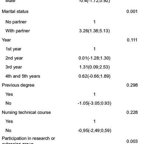 multiple linear regression of the variables associated with the sum of