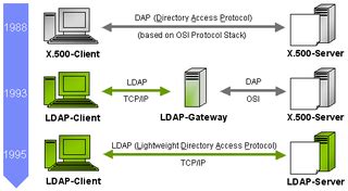 LDAP