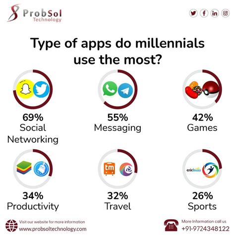 Probsol Technology On Linkedin Appdevelopment Webdevelopment Appdeveloper Mobileappdevelopment