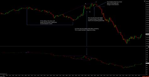 Delta Divergence Set Up And Price Action Pyramid Indicators