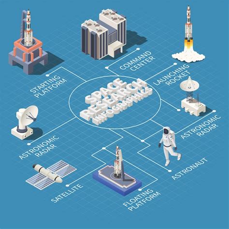 Premium Vector Space Research Isometric Flowchart With 3d Astronaut Satellite Radar Rocket