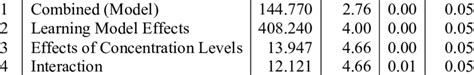 Explanation Of The Two Way Anova Hypothesis Test Test Of Download