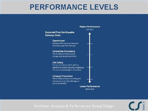 Nonlinear Analysis Performance Based Design Nonlinear Analysis Performance
