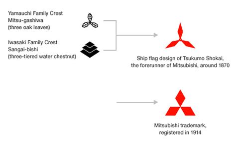 Mitsubishi Logo Mitsubishi Car Symbol Meaning And History
