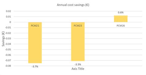 Absolute And Relative Cost Savings From Incorporating Three