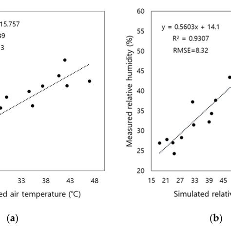 correlation coefficient and root mean square error between simulated