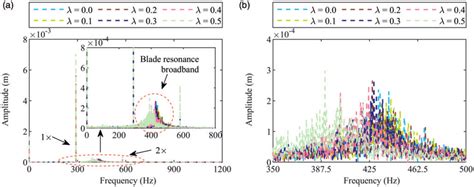 Vibration Responses Under The Influence Of Stochastic Disturbance A Download Scientific