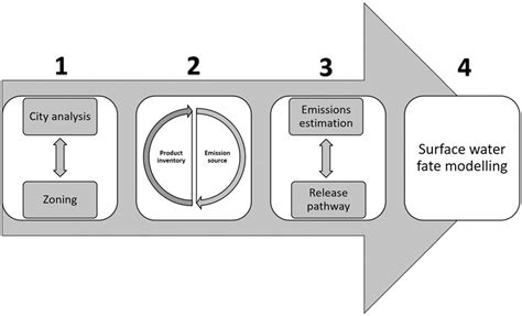 Schematic Representation Of Model Framework Download Scientific Diagram