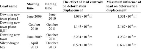 Statistical Table Of Calculation Results Of Peripheral Load Influence