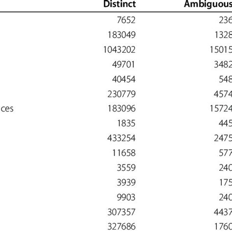 Distribution Of Ambiguous Terms Per Semantic Groups Download Table