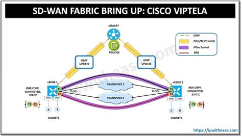 How To Replace A Vedge Router Via Vmanage Cisco Viptela Sdwan Ip