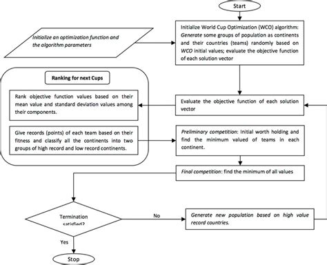 Flowchart Of World Cup Optimization Algorithm Download Scientific Diagram