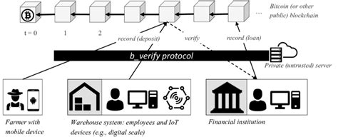 Example Of B Verify Use Case For Warehouse Operations Download Scientific Diagram
