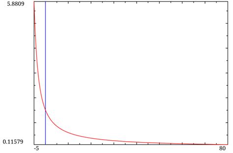 Laplace Transform Of A Function Involving Compound Exponential Terms