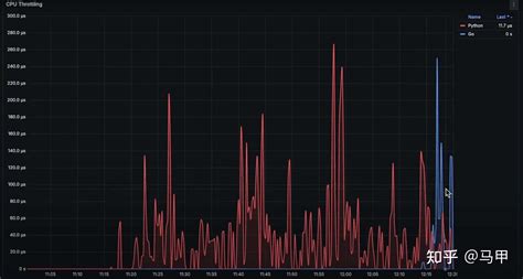 性能比拼 Go标准库 vs Python FastAPI 第二轮 知乎