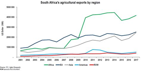 Daily Chart Key Export Markets For South Africas Agriculture