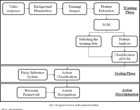 Figure 1 From View Invariant Movement Recognition By Using Adaptive Neural Fuzzy Inference