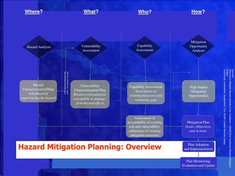 Ppt Hazard Mitigation Policy And Planning Process And Past And