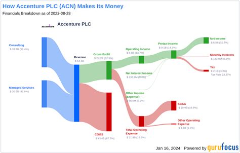 Accenture Plcs Dividend Analysis