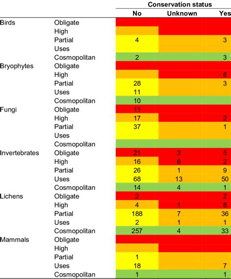 4 Classification Of Species Into Red Amber Yellow And Green As Download Table