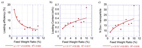 A Loading Efficiency B Loading Content And C Number Of Doxorubicin