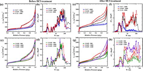 Nitrogen Absorption Analysis Of The Samples A C E G Nitrogen