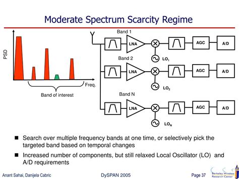 Ppt Cyclostationary Feature Detection Powerpoint Presentation Free