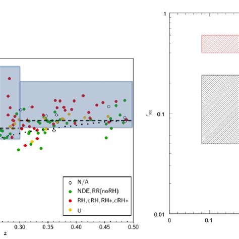 number of rh as a function of redshift left panel integral number of