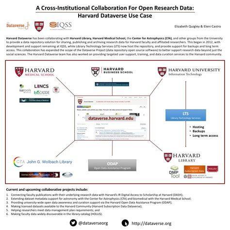 a cross institutional collaboration for open research data harvard