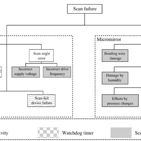 Failure Tree Analysis Of Possible Failure Scenarios On The Left Side