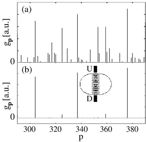 Coupling Strength Gp For A Sequence Of 100 States In The Interval 290 ≤