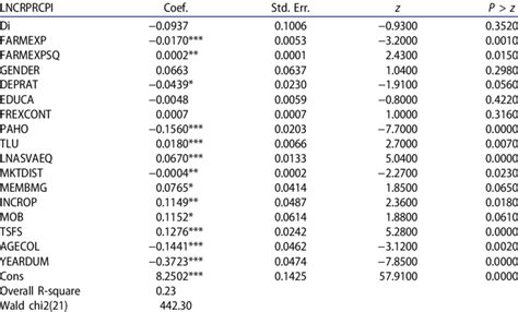 Correlated Random Effect Estimator Result Of Crop Diversification Download Table