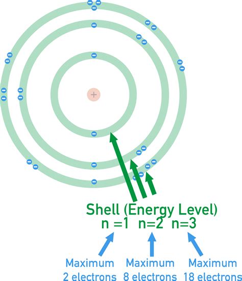 Principal Energy Level 3